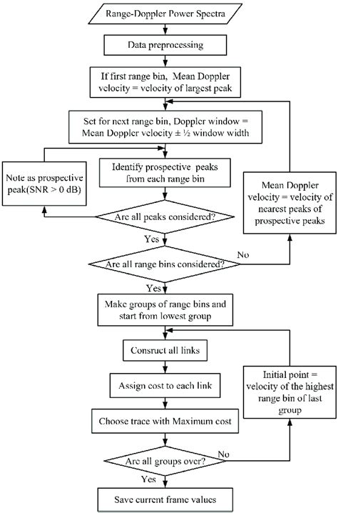 Flowchart Of Radial Wind Velocity Profile Estimated By The Ime Method