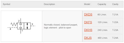 Logic Element Cartridges Electro Hydraulic Controls