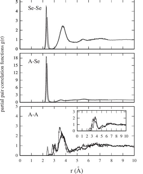 The Calculated Partial Pair Correlation Functions For Glassy Gese 4 Download Scientific Diagram
