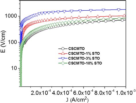 Nonlinear Current Voltage Behavior Of Ceramics Samples Sintered At