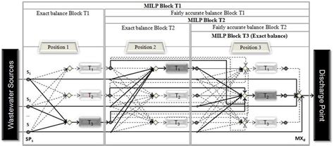 New General Decomposition Approach For The Substructure Corresponding