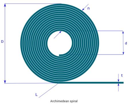 Variables For Calculating Dimensions Of An Archimedess Spiral Download Scientific Diagram