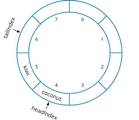 Implementing A Queue Using An Array