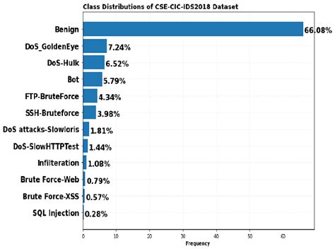 Class Distribution Of Cse Cic Ids2018 Download Scientific Diagram