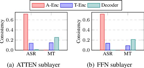 Figure 2 From Rethinking And Improving Multi Task Learning For End To End Speech Translation