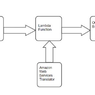 System Design Of The Designed Microservice Application Download Scientific Diagram