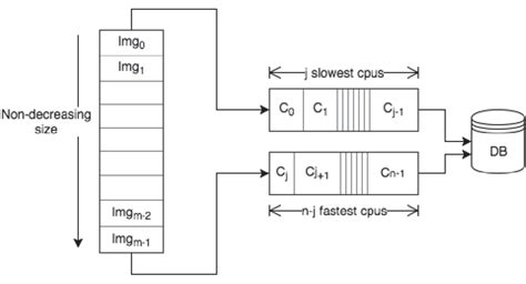 Proposed Schema For Minimizing Mean Flowtime Using Ccrd Algorithm