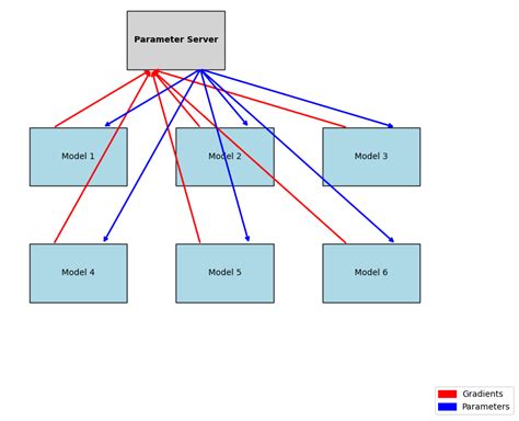 Evolution Of Distributed Training In Deep Neural Networks Lazy Loaded
