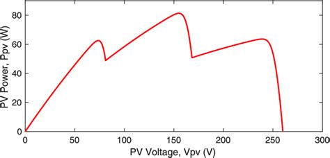 Pv Characteristic Curve Under Psc For Case 1 Download Scientific Diagram Pv Characteristic Curve Under Psc For Case 1 Download Scientific Diagram