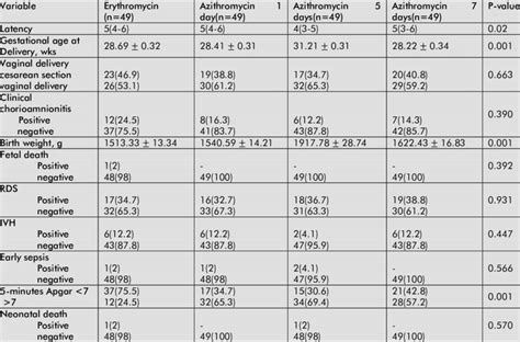 Comparison In The Delivery Data Between Four Groups Delivery Data