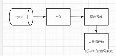如何保证消息队列里的数据顺序执行？ 知乎
