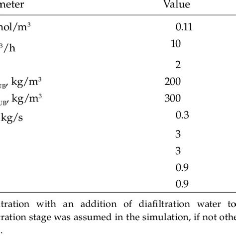 And Assumed Values Of Parameters Used In The Simulation If Not