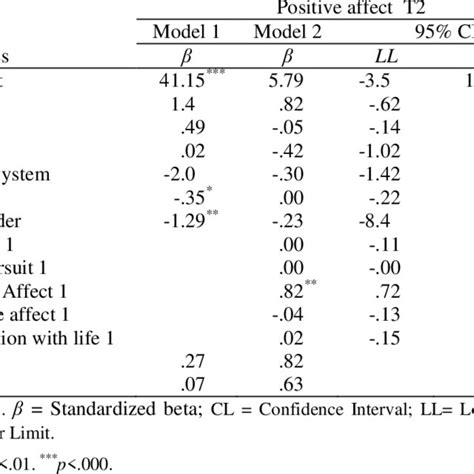 Hierarchical Regression Of T1 Variables To Predict Positive Affect At