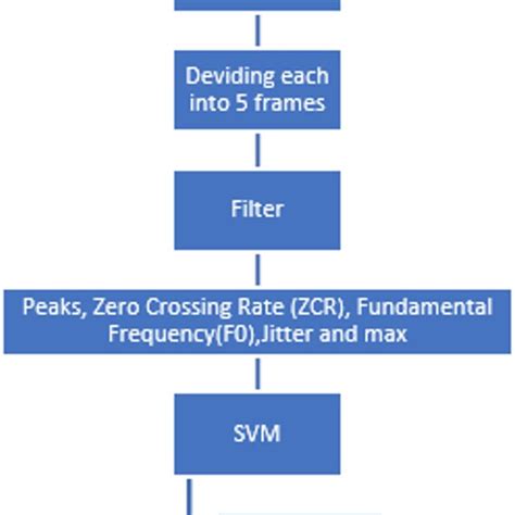 Detailed Block Diagram Of The Proposed Method Download Scientific