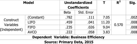 Regression Of Construct Variables Download Scientific Diagram