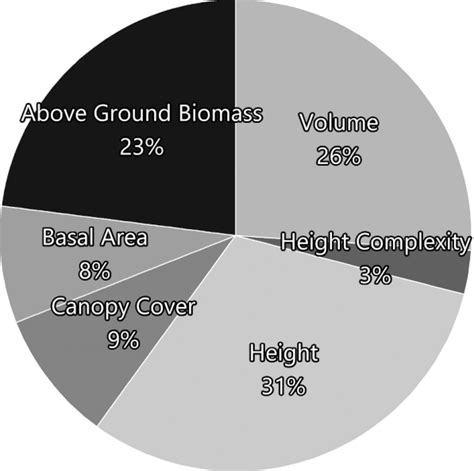 Percentage Of Times Various Forest Attributes Are Derived From Lidar Download Scientific