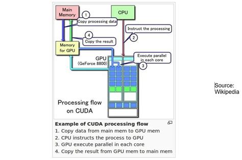 GitHub NirajanMahara Introduction To CUDA This Post Is A Super Simple Introduction To CUDA
