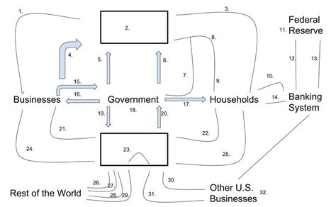 The Macro Circular Flow Model Diagram Quizlet