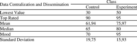 experimental and control class pretest results download scientific