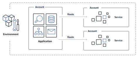 Deep Dive On An Aws Migration Hub Refactor Spaces Environment Aws