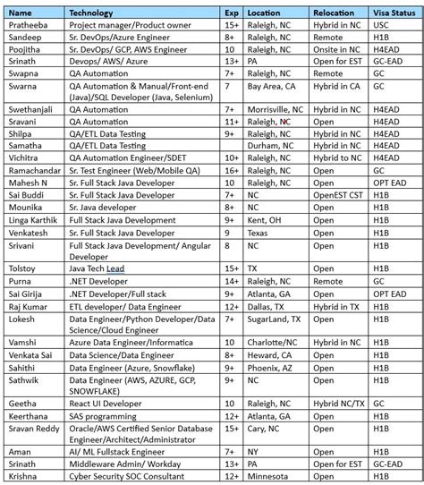 Pm Devops Dataengineer Qa Etltester Java Fullstack React Eagle Eye Technologies