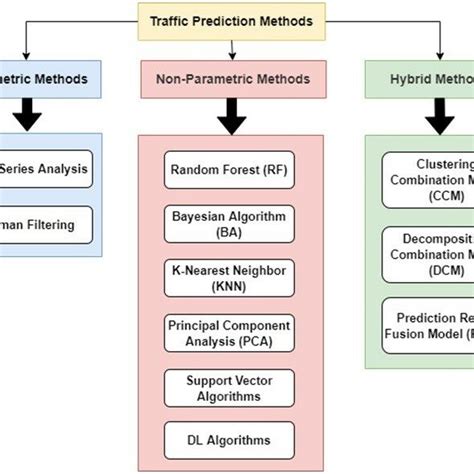 Traffic Prediction Methods Download Scientific Diagram