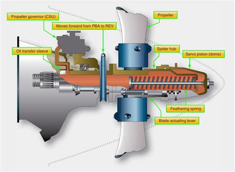 Aircraft Propeller Installation At Margaret Bower Blog