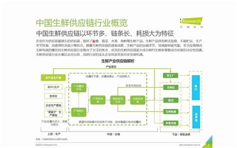 农产品供应链解析2