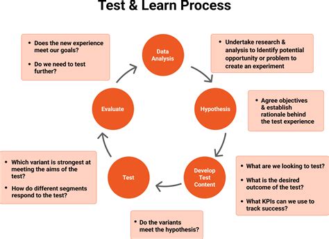 A B Testing Conversion Uplift