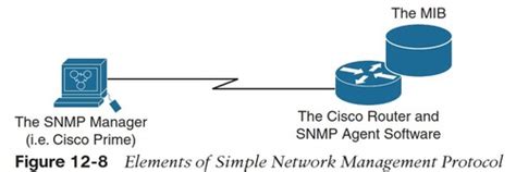 44 Ip Services Explain The Function Of Snmp In Network Operations