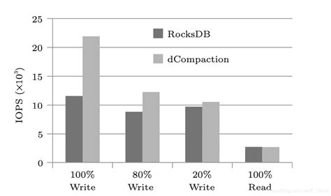 lsm 优化系列（二） dcompaction speeding up compaction of the lsm tree via