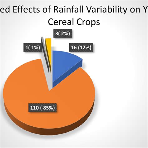 Effects Of Rainfall Variability On Crop Yields Of Cereals Download Scientific Diagram