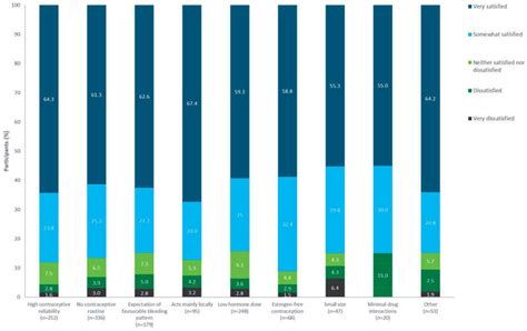 Satisfaction Of Participants With Levonorgestrel Releasing Intrauterine Download Scientific
