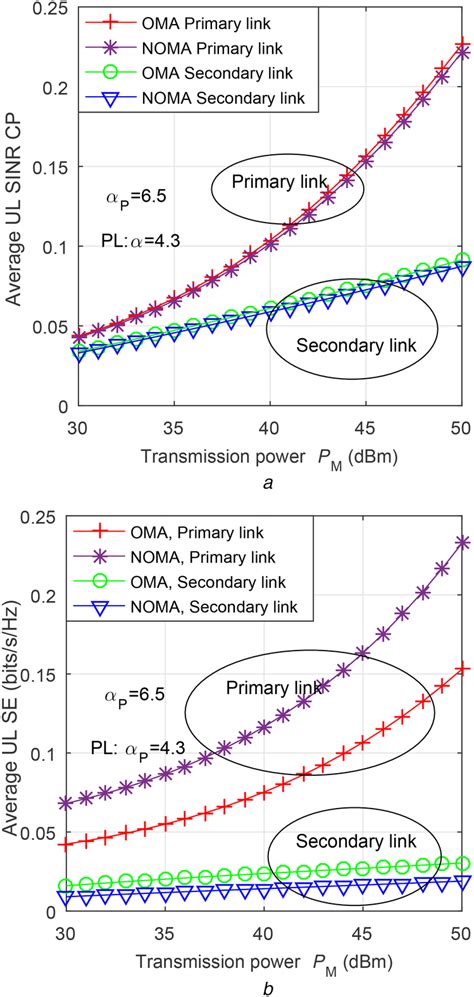 Impact Of Power Allocation Factor αp On Primary And Secondary Links Download Scientific Diagram