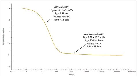 Monoclonal Antibody Nmr And Dls Novatia Llc
