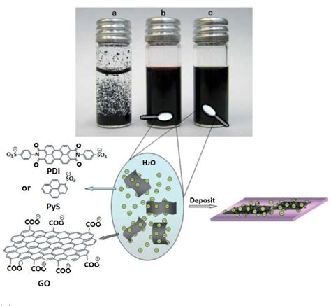 Figure 1 From Surface Functional Modification Of Graphene And Graphene