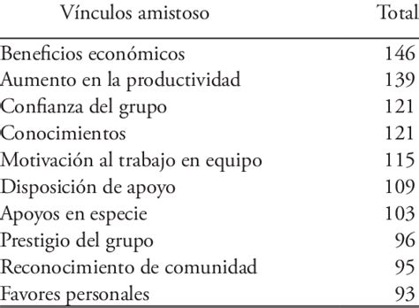 Total Score Of Fraternal Ties From The Ranking Analysis Download Scientific Diagram