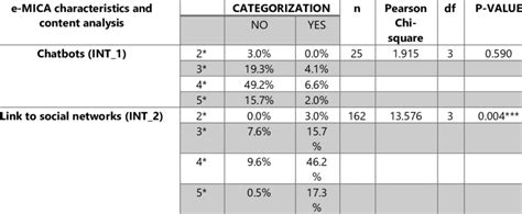 Normalized Values And Chi Squared Representation Of Innovation By