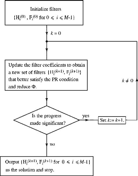 Figure 1 From Design Of Signal Adapted Biorthogonal Filter Banks Semantic Scholar