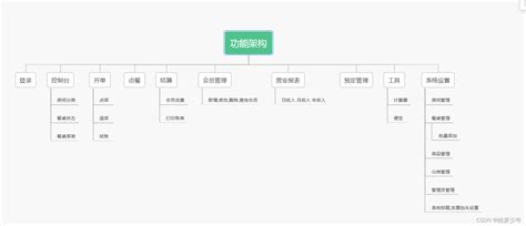 Csqlserver餐饮管理系统源码c Wpf源码 大型餐饮行业收银系统源码sqlserver Csdn博客
