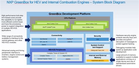NXP Launches ARM Vehicle Development Platform EE Times Asia