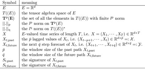 Table 1 From Conditional Sig Wasserstein Gans For Time Series
