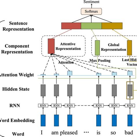 The Architecture Of A Basic Rnn Model Download Scientific Diagram