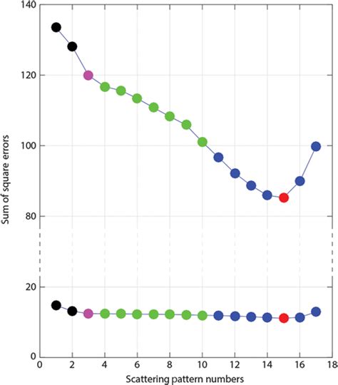 Comparison Of The Sums Of Square Errors Between Synthetic And Observed