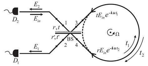 The Sagnac Interferometer Setup With Classical Input The