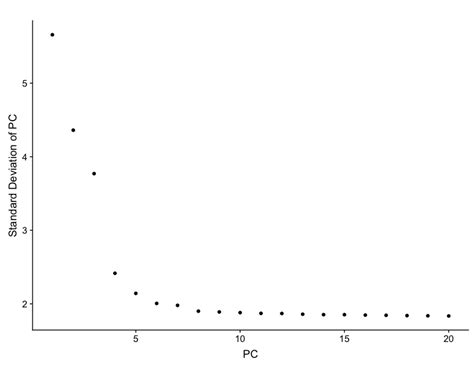 Single Cell Rna Seq Clustering Analysis In Depth Ngs Data Analysis