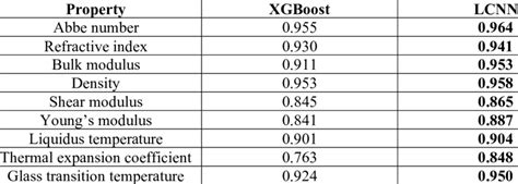 Comparison Of The R 2 Values For Xgboost And Lcnn Models On Extreme Download Scientific Diagram