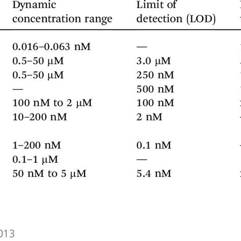 Mercury Sensor Performances Based On Gold Nanoprobes Download Table