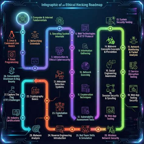 🔐 Ethical Hacking Roadmap My Cybersecurity Learning Journey Im