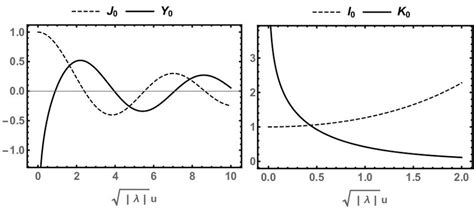 curves leading to revolution surfaces with coordinate finite type